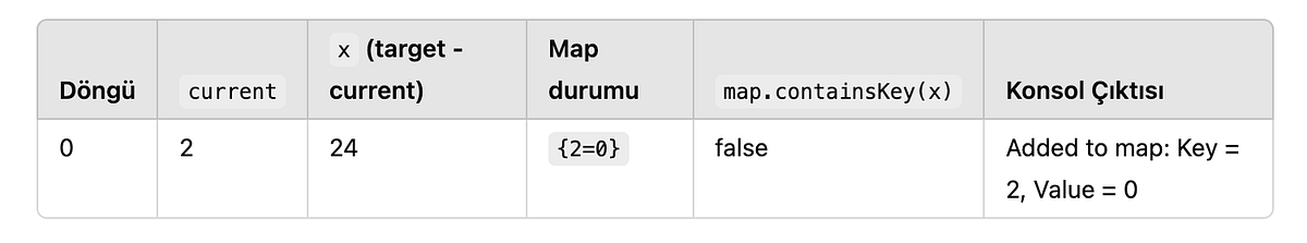 100 Days Of Java. Bu yazımda Java ile ilgili örnekleri… | by Eda Kaş | Medium