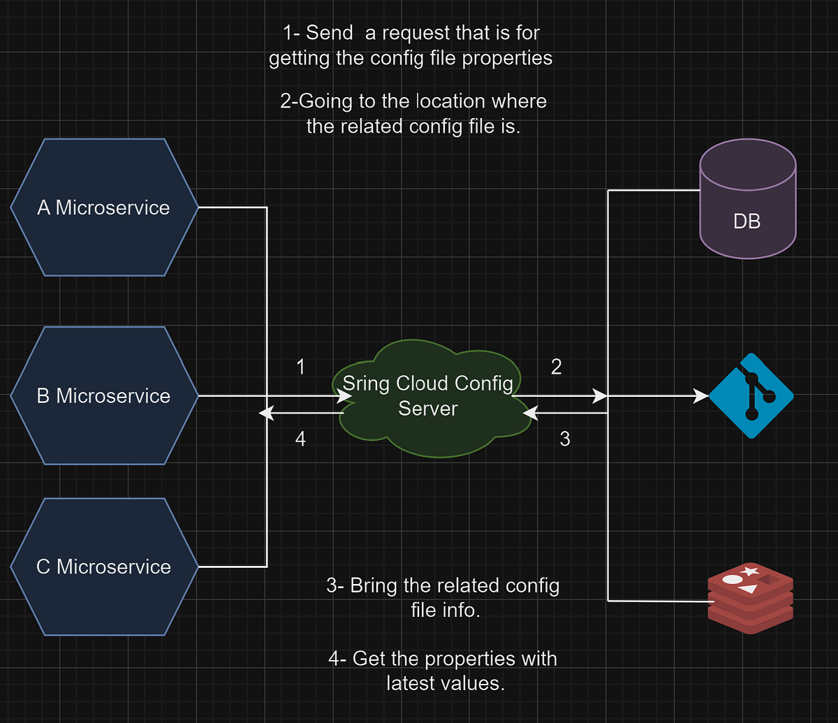 Centralized Configuration Management with Spring Cloud Config Server | by Emirhan Baran | DevOps.dev