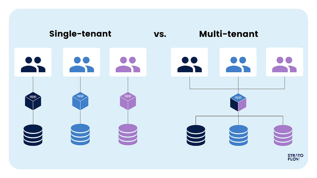 Laravel Multi-Tenant Applications | by Ritik | Medium