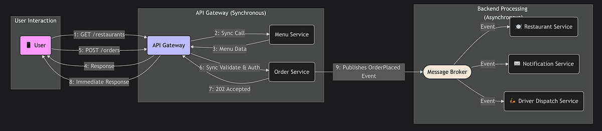 Synchronous or Asynchronous? Choosing the Right Backend Architecture for Service-to-Service ...