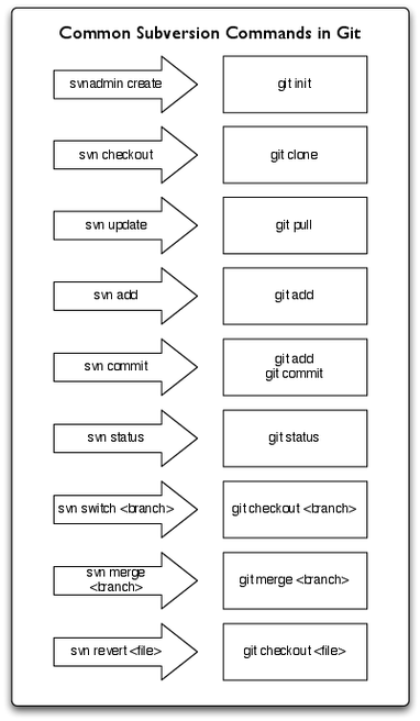 Chapter 10 Migrating to Git | by The Pragmatic Programmers | The ...