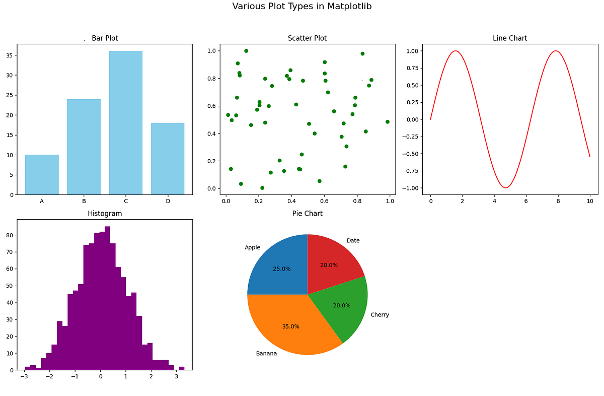 Visualization using Matplotlib. Data visualization is a powerful tool… | by Ajay Prajapati | Sep ...