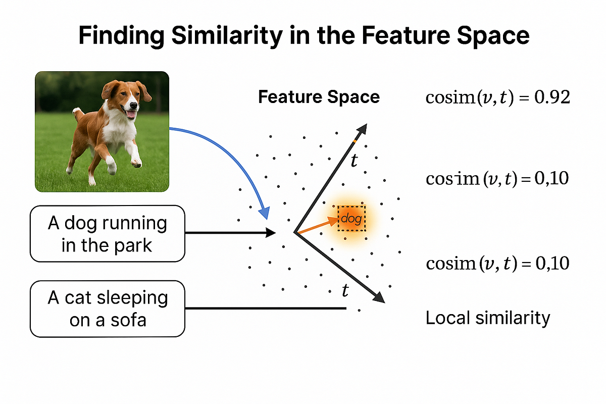 Finding Similarity in the Feature Space—How Vision–Language Models ...