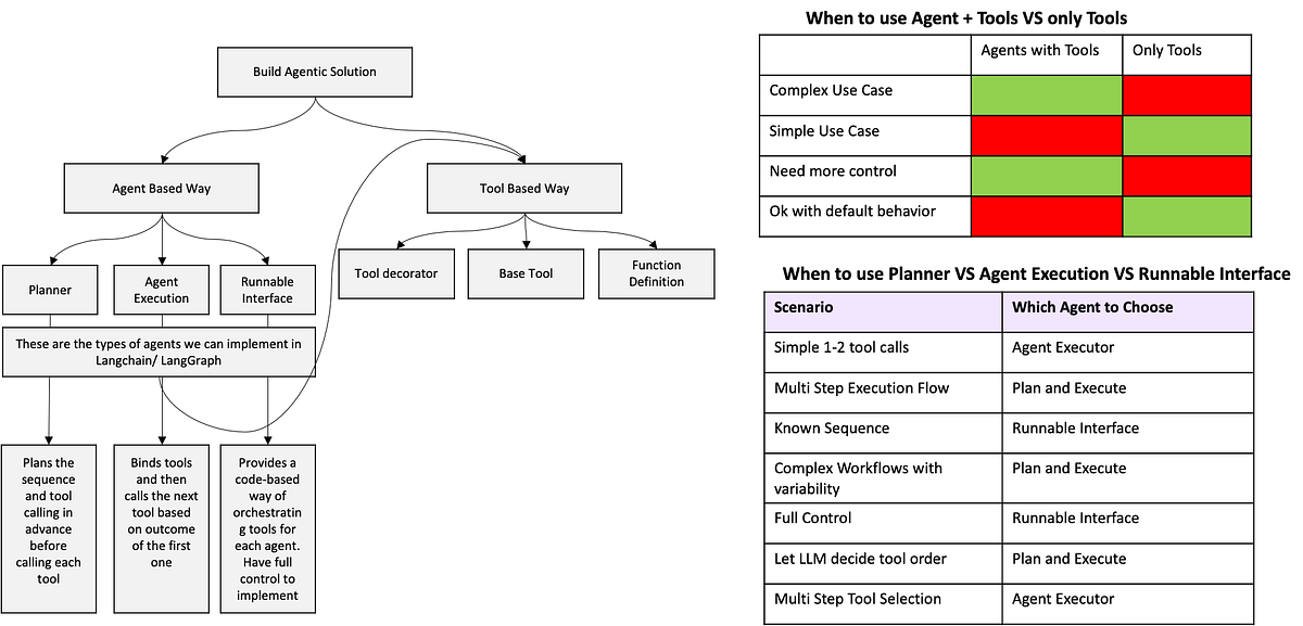 Demystifying Agentic Workflows: LangChain & LangGraph Deep Dive | by ...