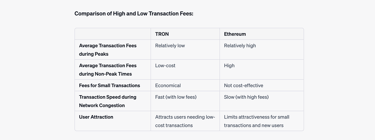 itrx.io: Comparison of High and Low USDT Transaction Fees | by Tee ...