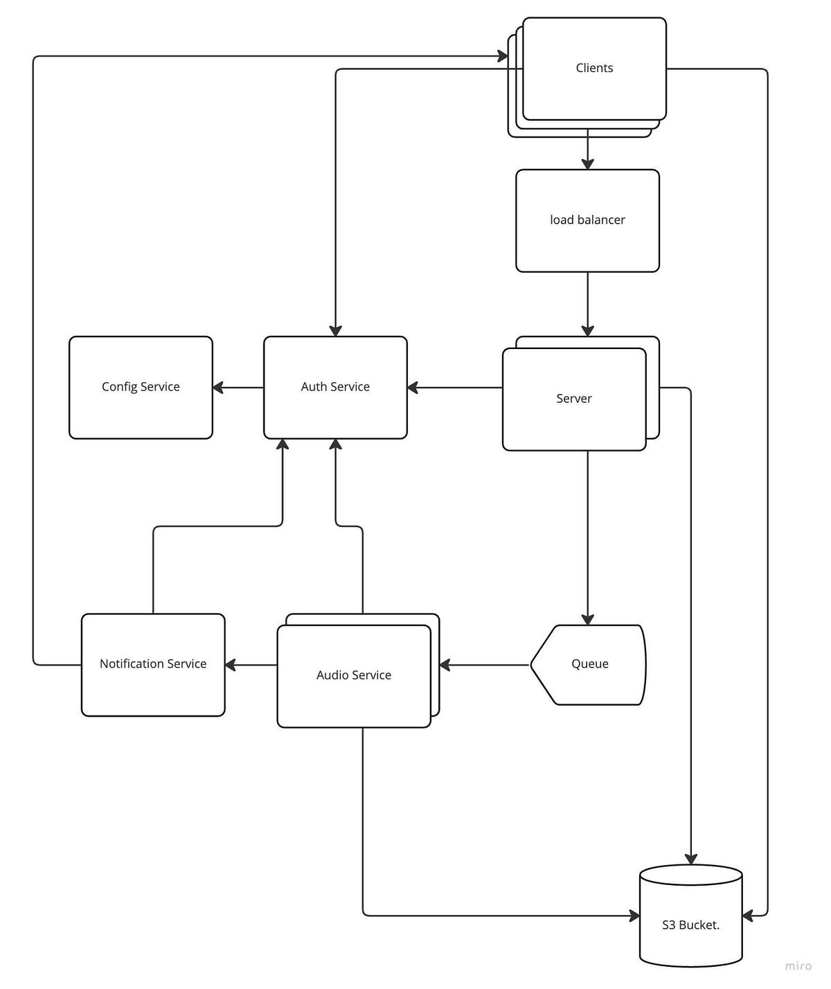Microservices Architecture (Audio Correction) | by Bilal Ahmad | Medium