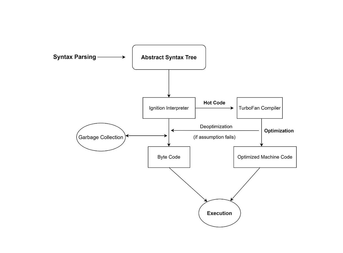 Node JS V8 Engine Architecture :- JIT Compilation | by Agrimgupta | Medium