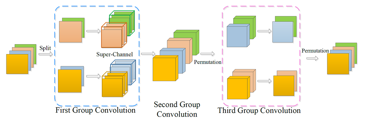 Reading: IGCV3 — Interleaved Low-Rank Group Convolutions (Image ...