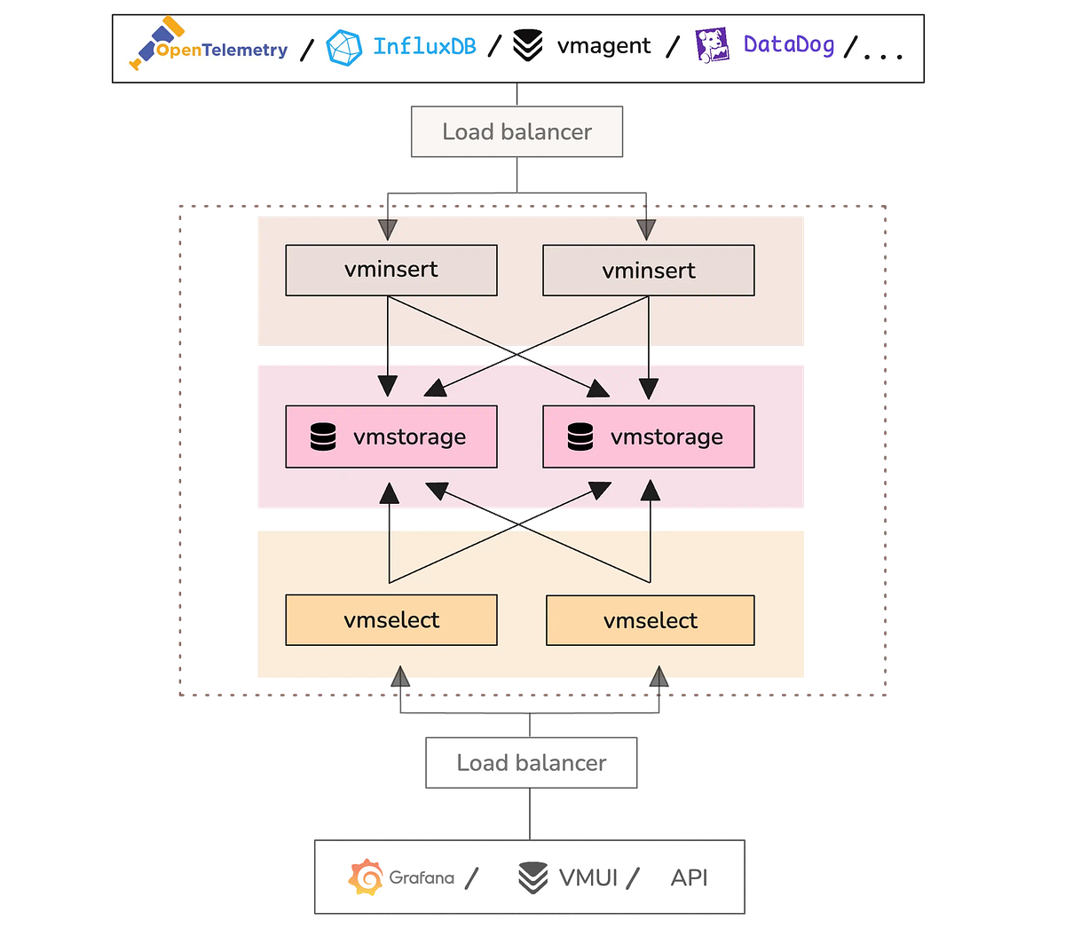 VictoriaMetrics: a look inside its innards. | by Alex | Medium