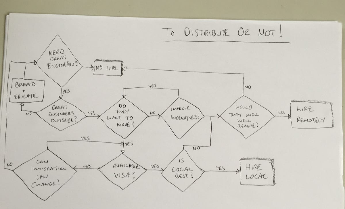 Flow Diagram: Immigration Reform and a Distributed Workforce | by Dion ...
