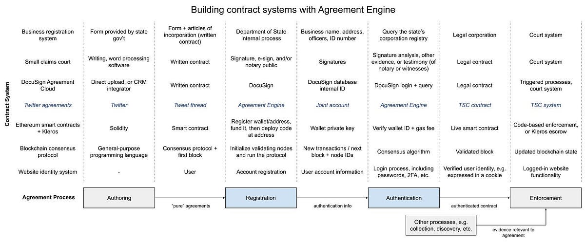 Introducing the Agreement Engine. How to build contract systems for the ...