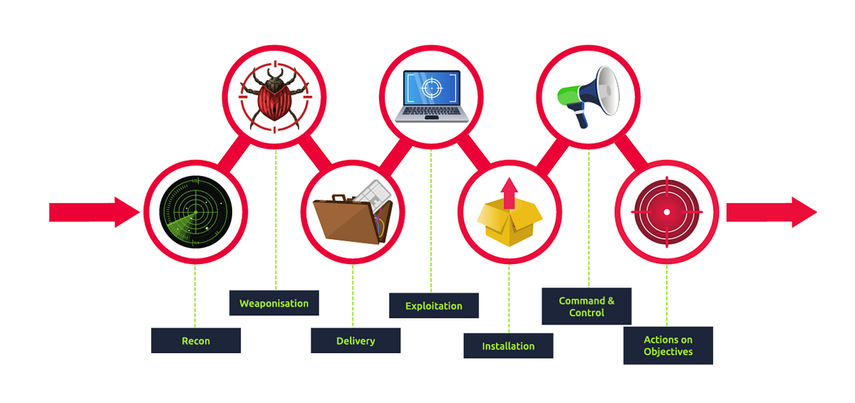 Cyber Kill Chain— TryHackme Walkthrough | by Shuvambaniya | Medium