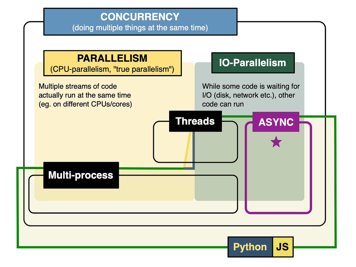 Intro To Async Concurrency In Python Vs Nodejs By Andrei Notna Medium