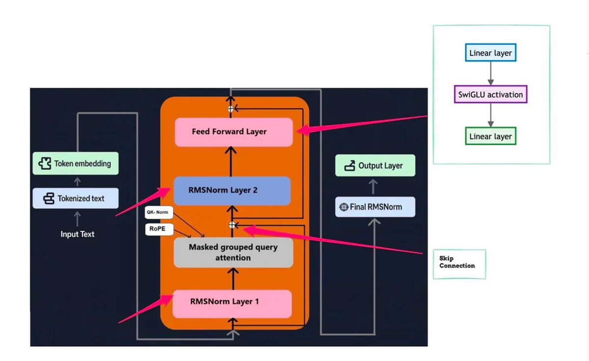 Day 19: 21 Days of Building a Small Language Model: Residual ...