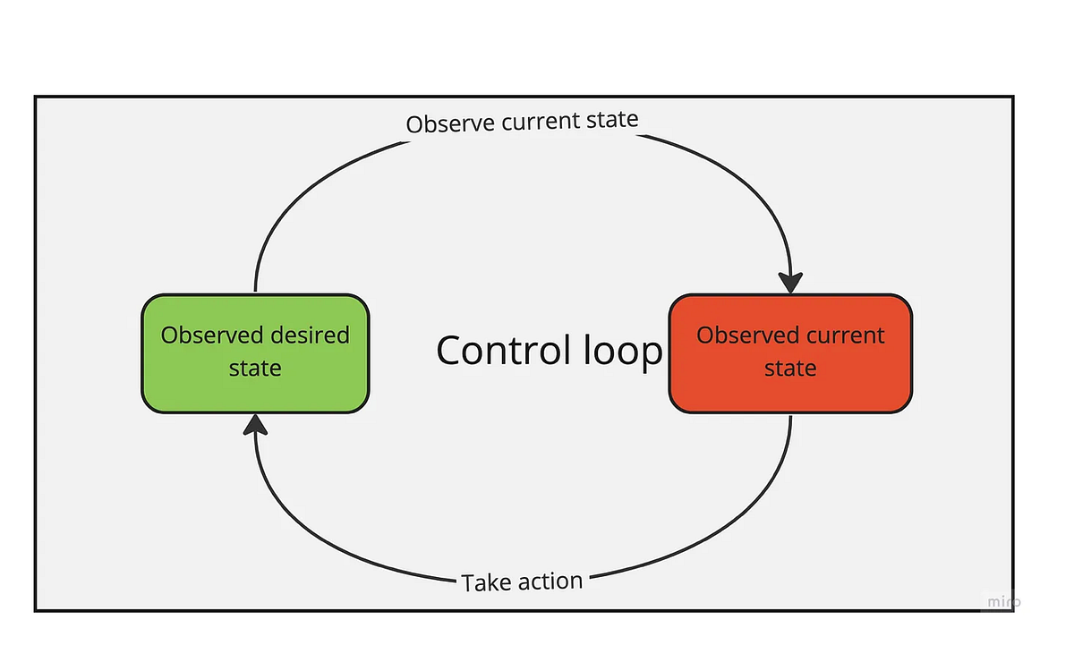 Build Kubernetes operator from scratch using Operator SDK and Go | by ...
