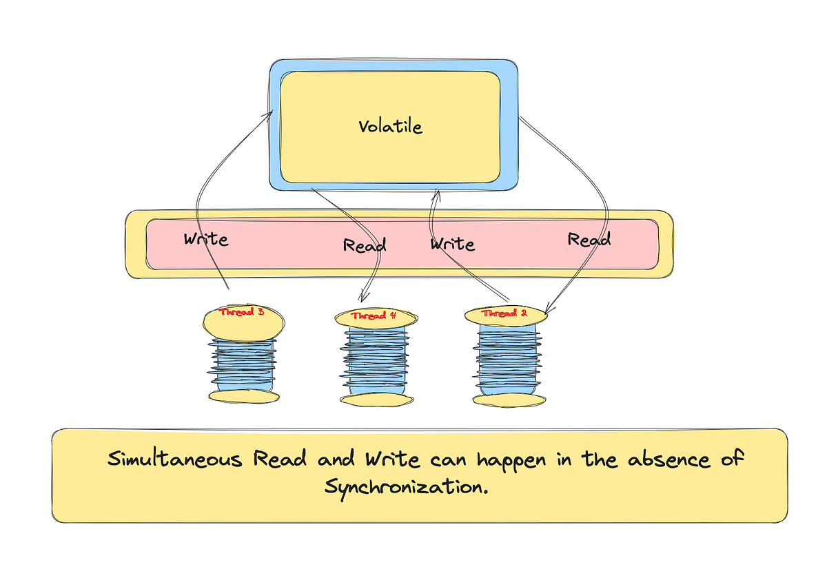 Concurrency and Synchronization- Ch03 | by Vikas Taank | Medium