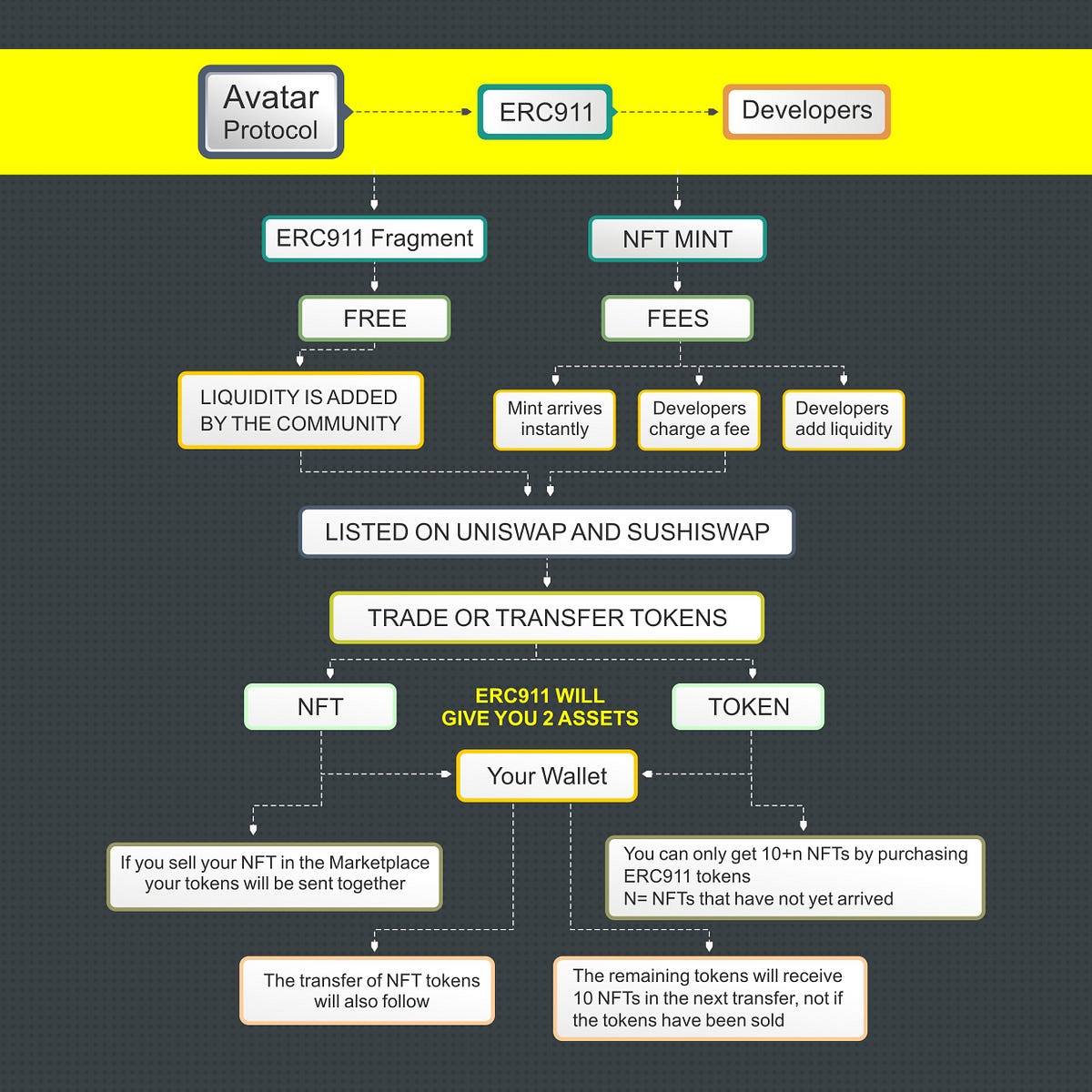 The operating principle of ERC911 protocol | by avatar protocol | Medium