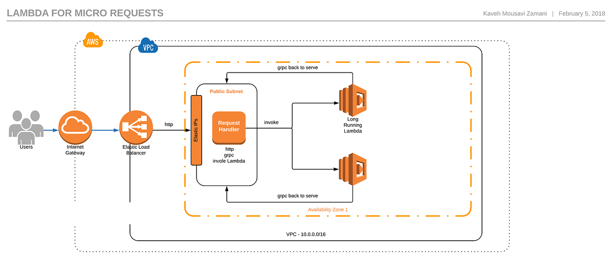 Using AWS Lambda functions for micro jobs with no startup delay | by ...