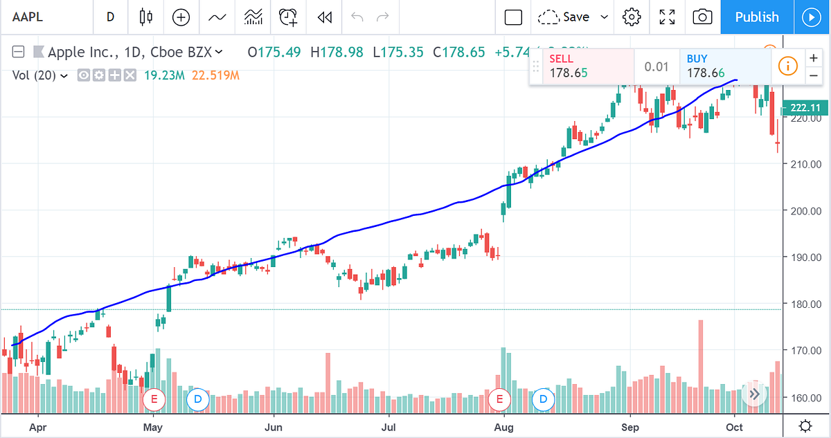 Introduction to Two Most Common Charts in Stock Market | by CollabTrade ...