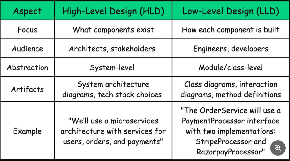LLD — 1 (OOP Foundations). Aug 25, 2025 Day 1/30 in “Mastering LLD… | by AlexCodes | Aug, 2025 ...