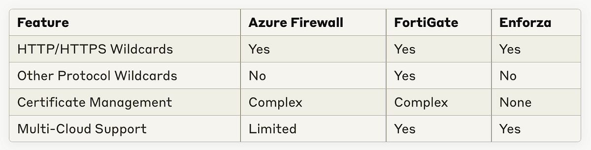 FQDN Filtering in Cloud Security: A Technical Deep Dive | by Simon ...