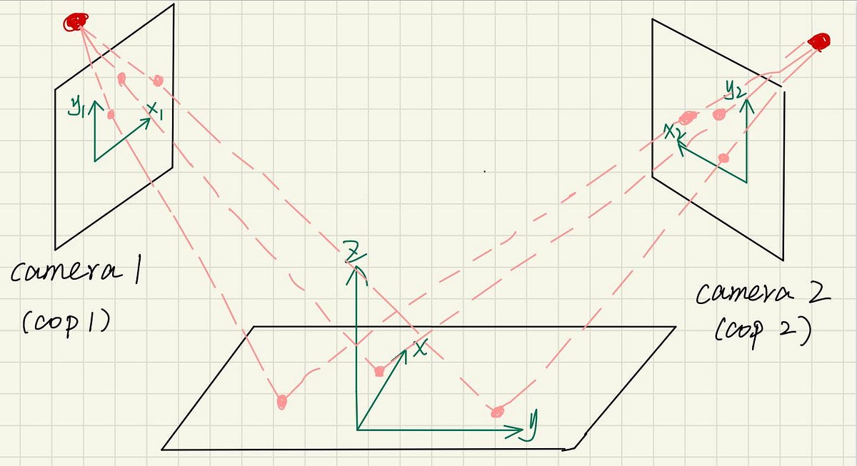 Understanding Homography (projective transformation) | by Rachel | Medium