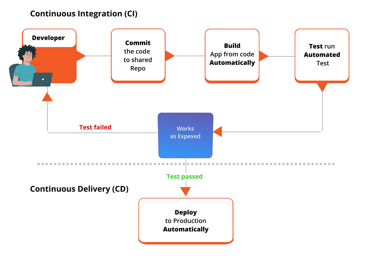 CI/CD pipeline with GitHub Actions | by Athithan Raj P | Nimbella | Medium