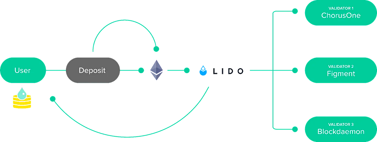 Liquid staking perspectives from Lido Finance: recent updates and ...