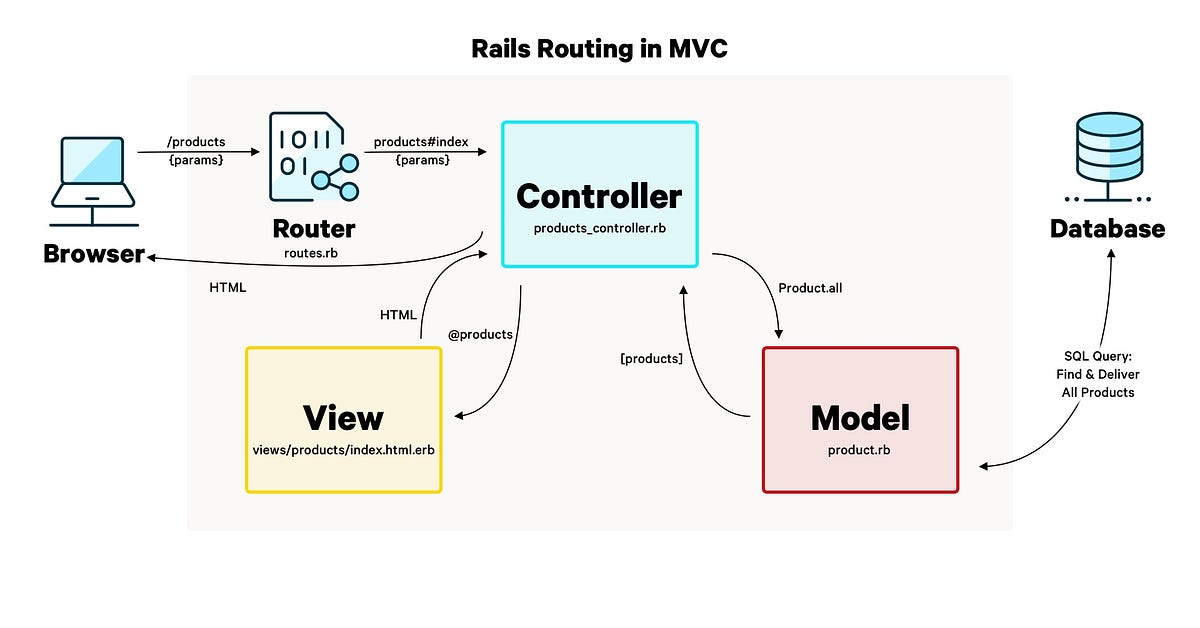 🚀 Mastering Database Magic in Ruby on Rails: Connections, Performance & More! | by Lakhveer ...