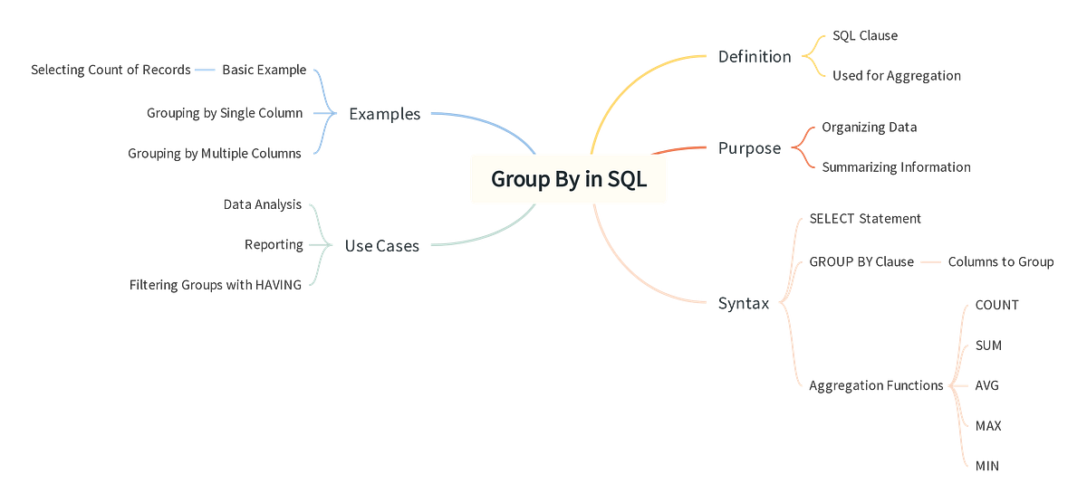 Leveraging Group By and Subqueries in SQL | by C PAVAN KUMAR REDDY | Medium
