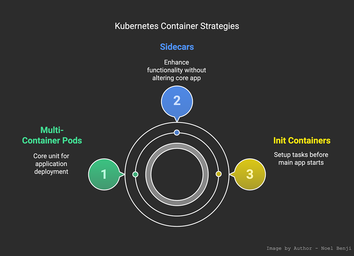 Kubernetes Sidecars & Init Containers Explained | DevOps.dev