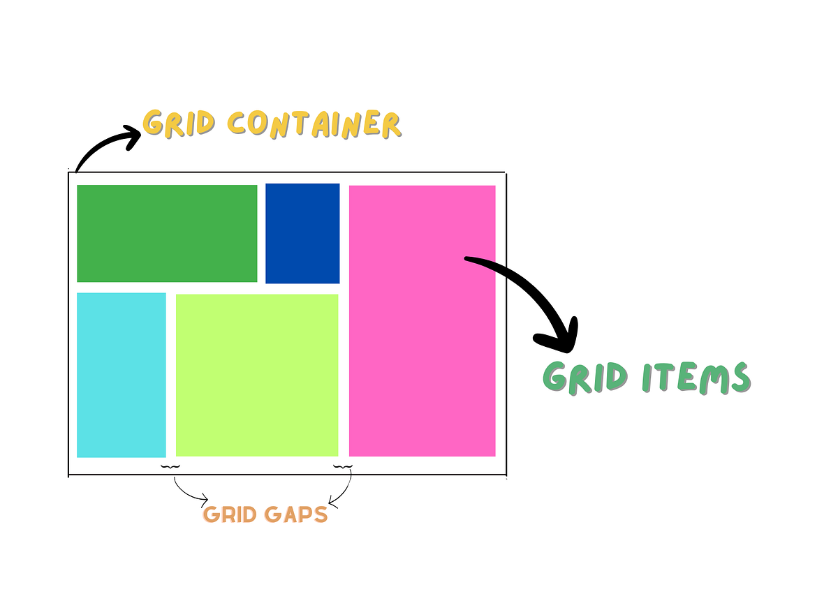 CSS Grids….. Look at the above photo grid. We all… | by Rakshanaa ...