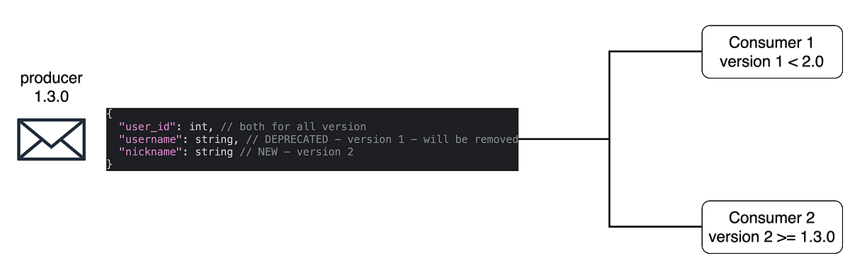 Versioning of messages in message brokers | by Michael Gorishnyi | Medium