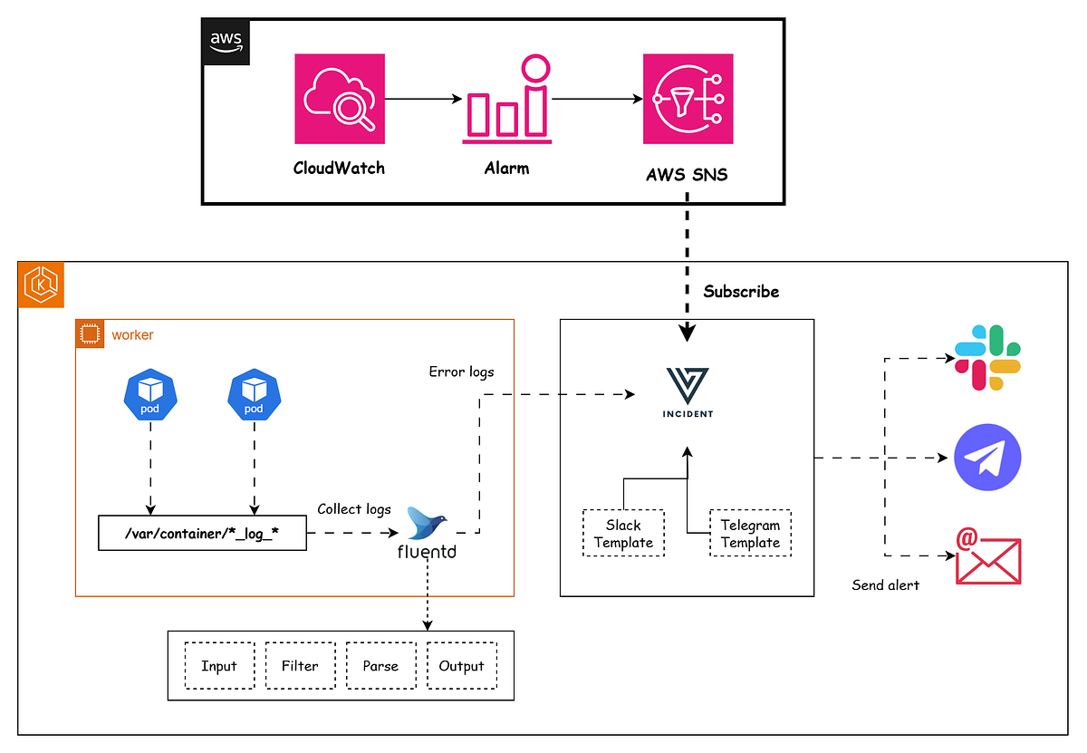Configuring AWS CloudWatch to Send Alerts to Slack and Telegram | by ...