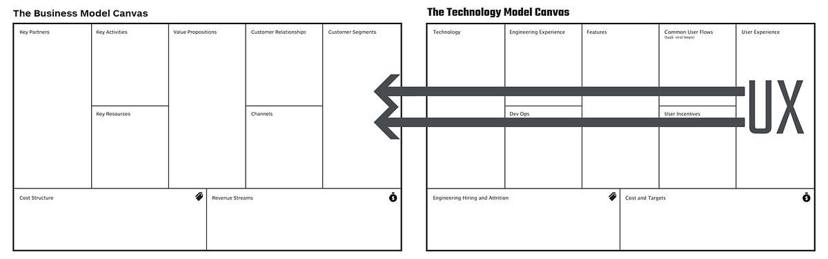 The New Technology Model. Every software company has the same… | by Ben ...