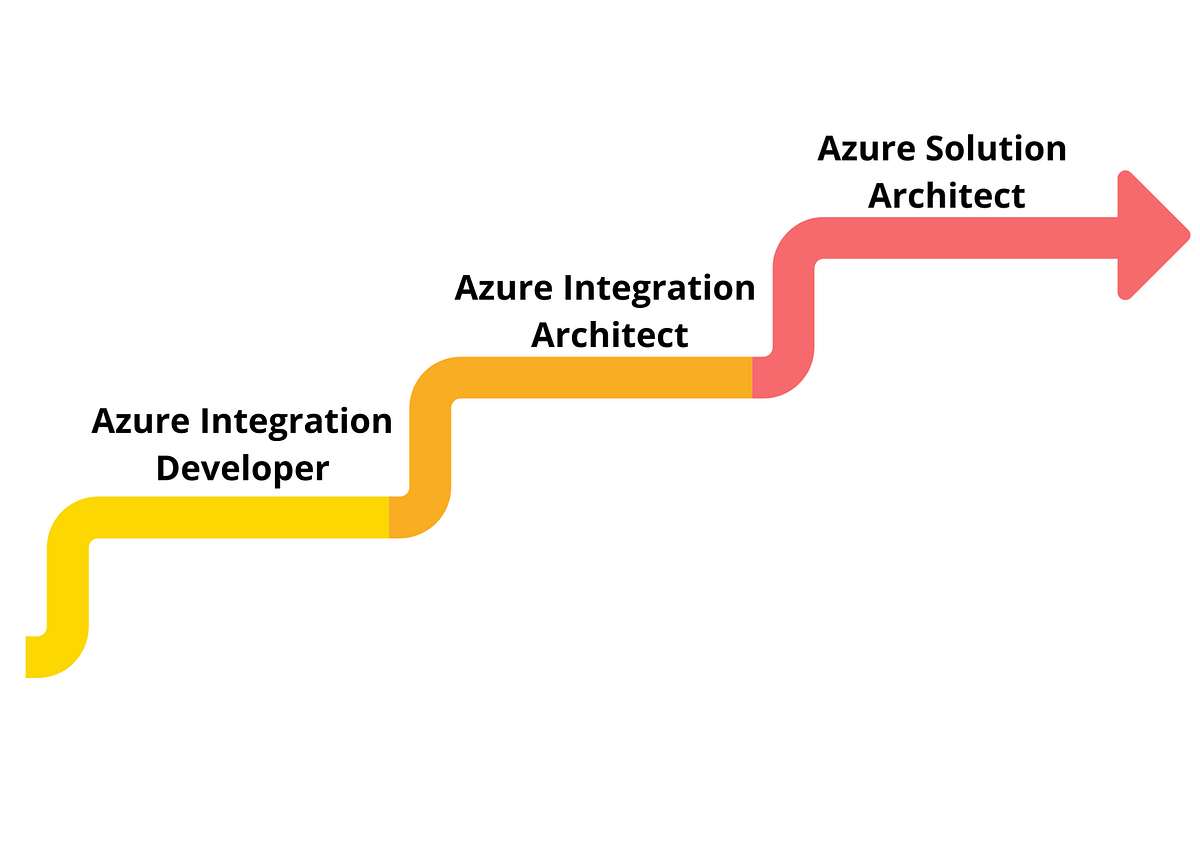 Azure Integration Developer — Learn How To Integrate Using Azure Cloud ...
