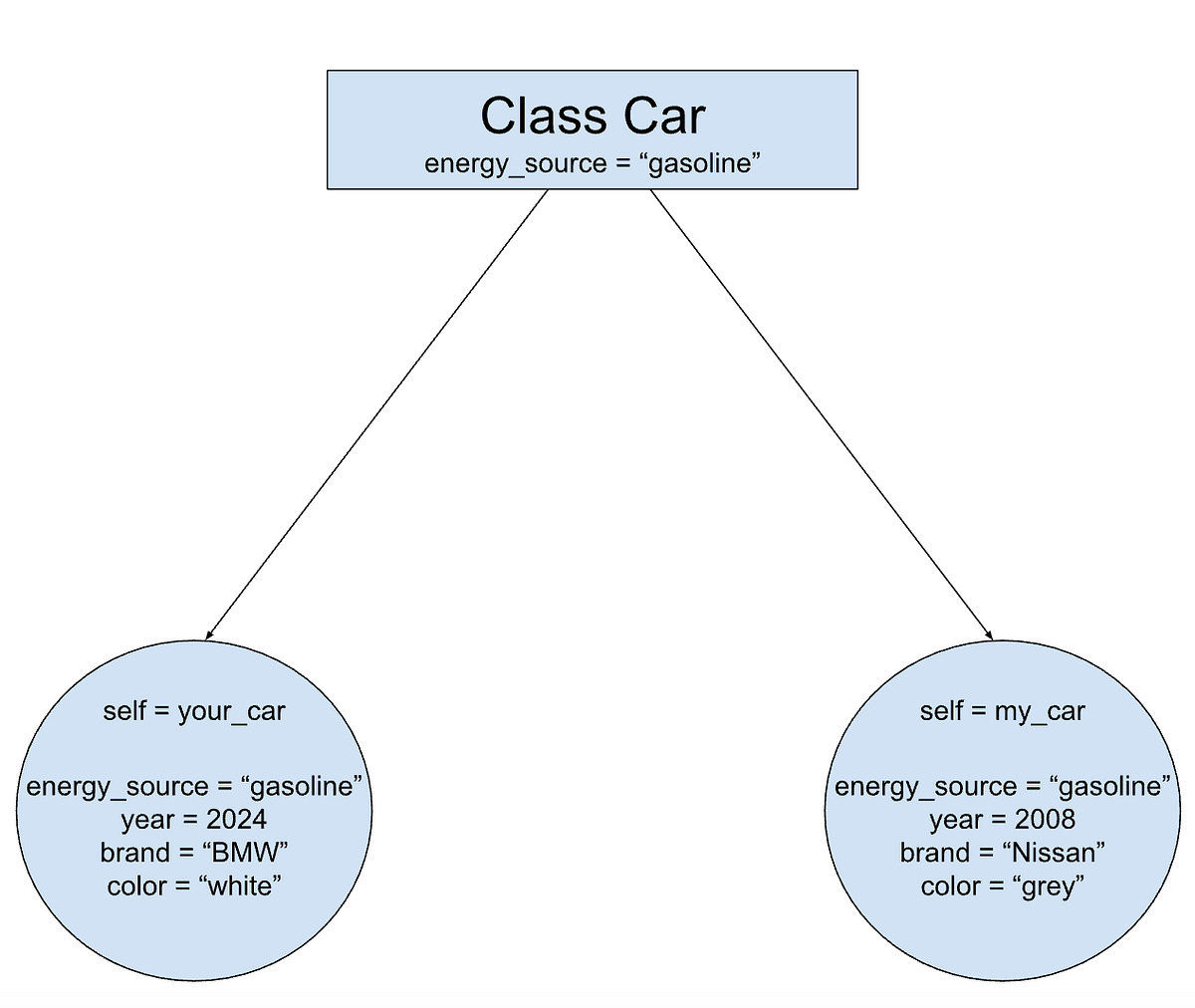 Object Oriented Design: Explained Simply | by Chris Spencer | Medium