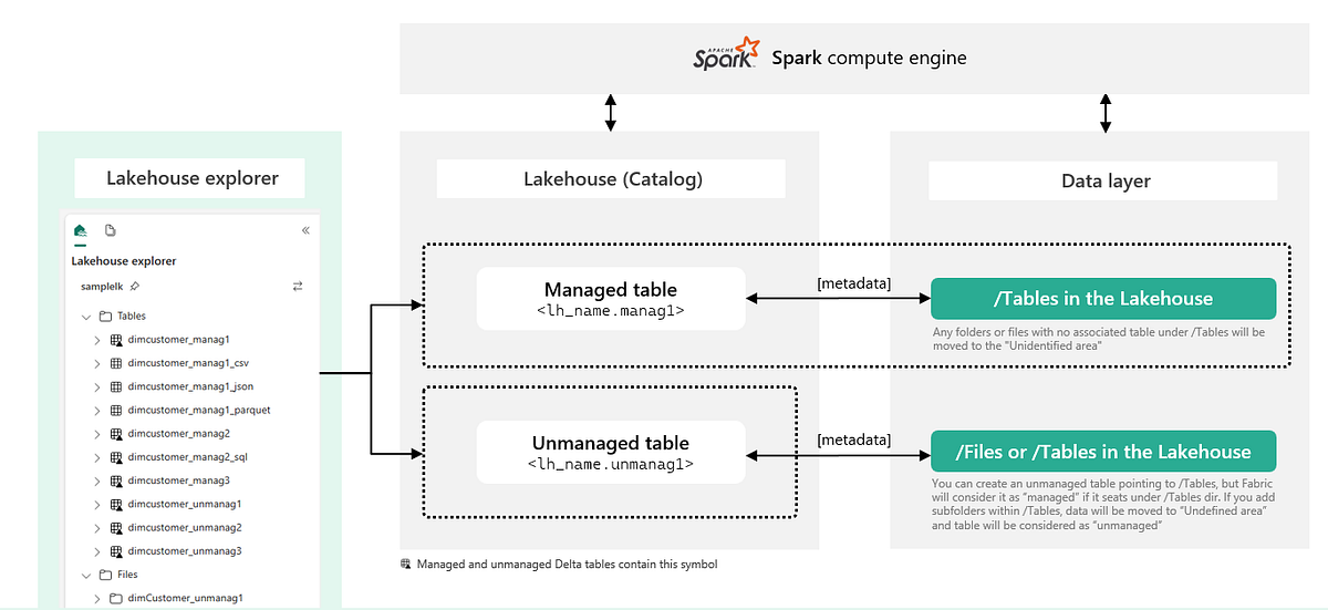 Creating Managed and External Spark Tables in Fabric Lakehouse | by Aitor Murguzur | Medium