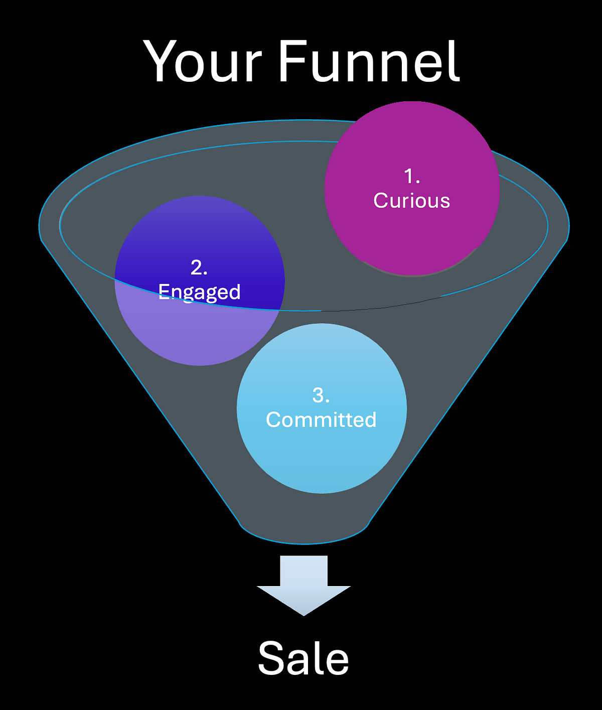 How to Best Convert Leads Into Customers at All Three Levels of Your ...