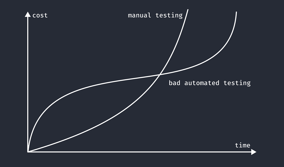 2 Paths Of Automated Testing. Introduction of automated testing has ...