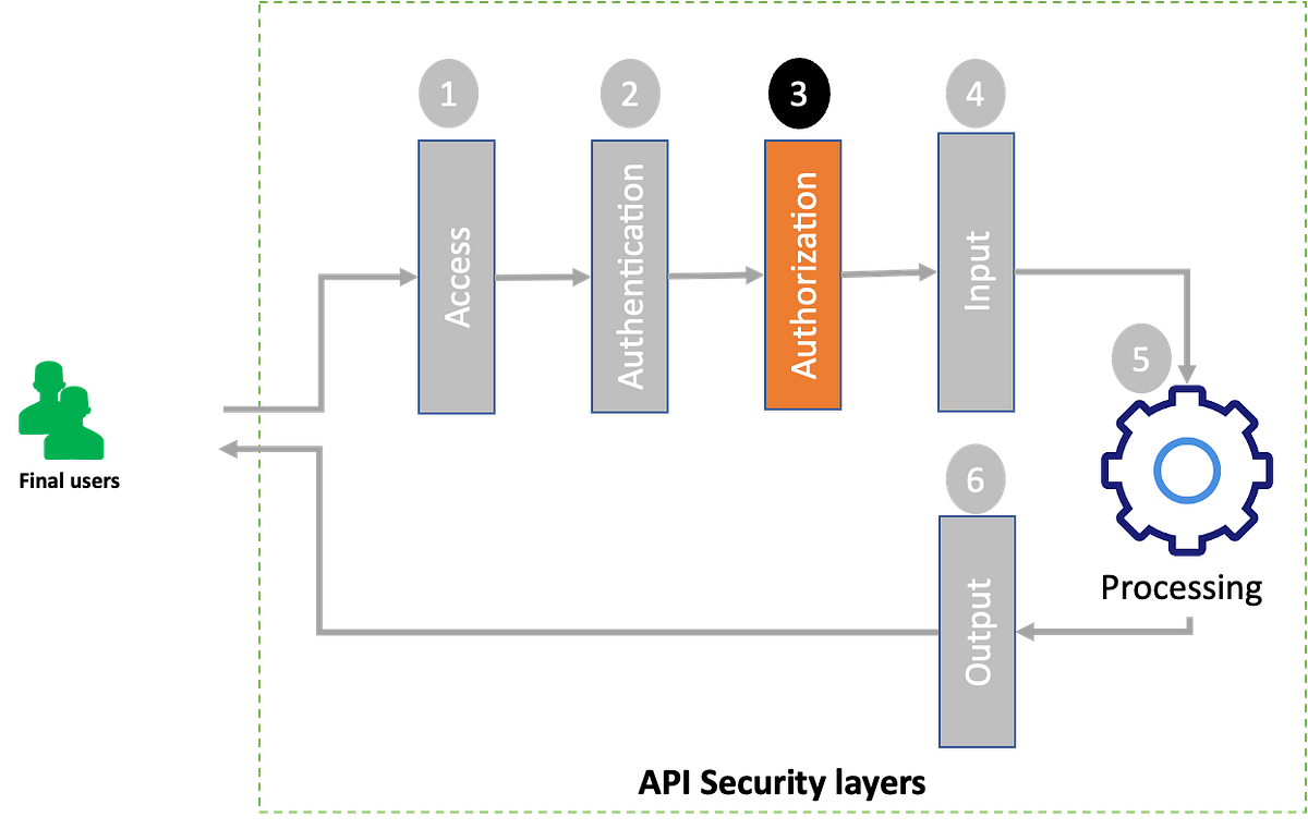 API Security Best Practices : Part 3/6 — Authorization | by Hassene BELGACEM | Medium