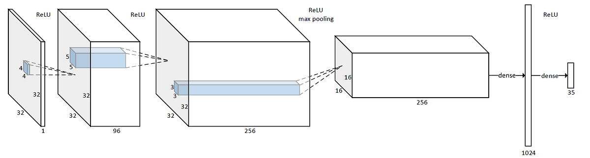 Review: Laude PCS’16 — Deep Learning-Based Intra Prediction Mode Decision for HEVC (Fast HEVC ...