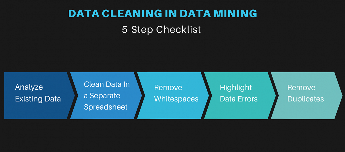 WHY CLEAN YOUR DATA???. “It all starts with data. Data leads to… | by ...