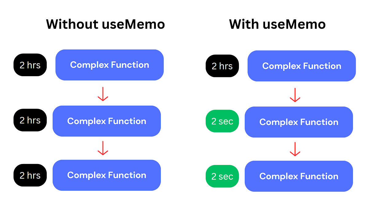 useMemo Hook in React Explained with Simple Examples | by Shahbaz Alam | Medium