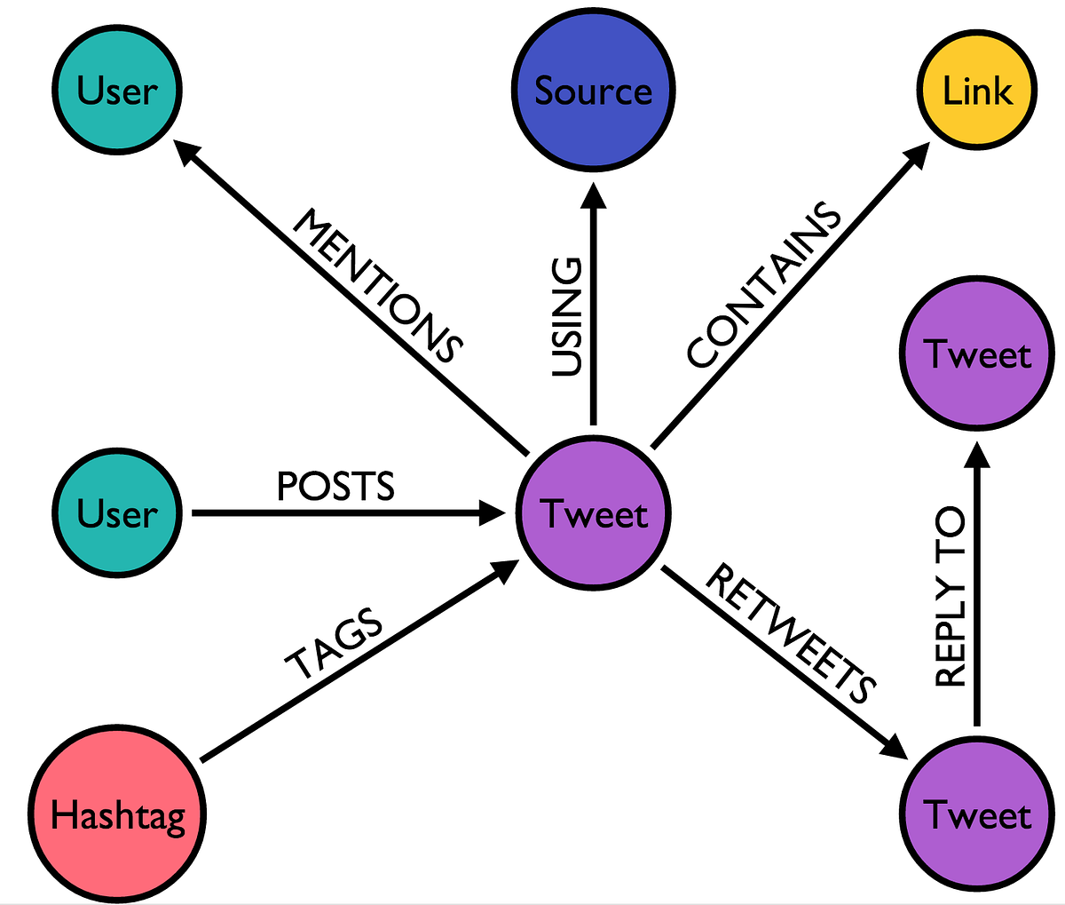 Twitter network analysis using neo4j | by Boppana Tejesh' | Medium