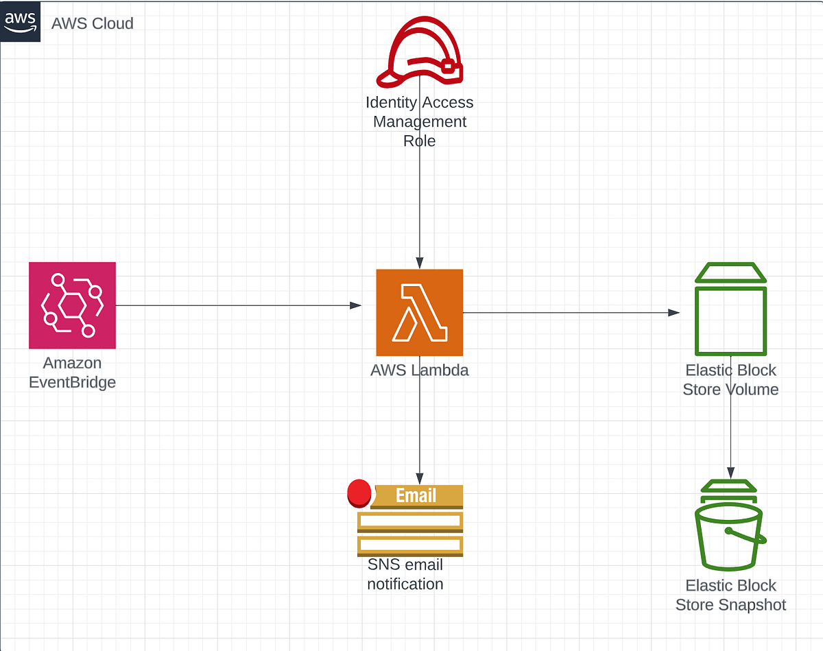 Automating EBS Snapshots with AWS Boto3 | by Edith Cherotich | Medium
