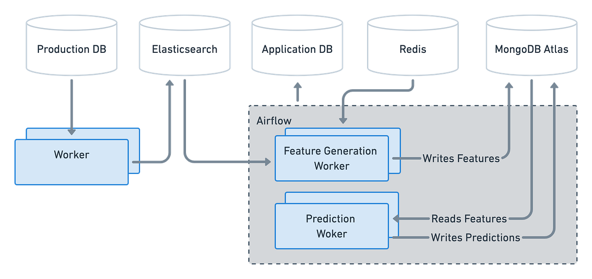 Advice for Deploying Your First Machine Learning Stack | by Manav Kohli ...
