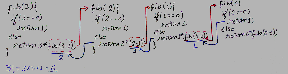 The Art of Recursion in Programming Part I | by Aelafseged | Medium