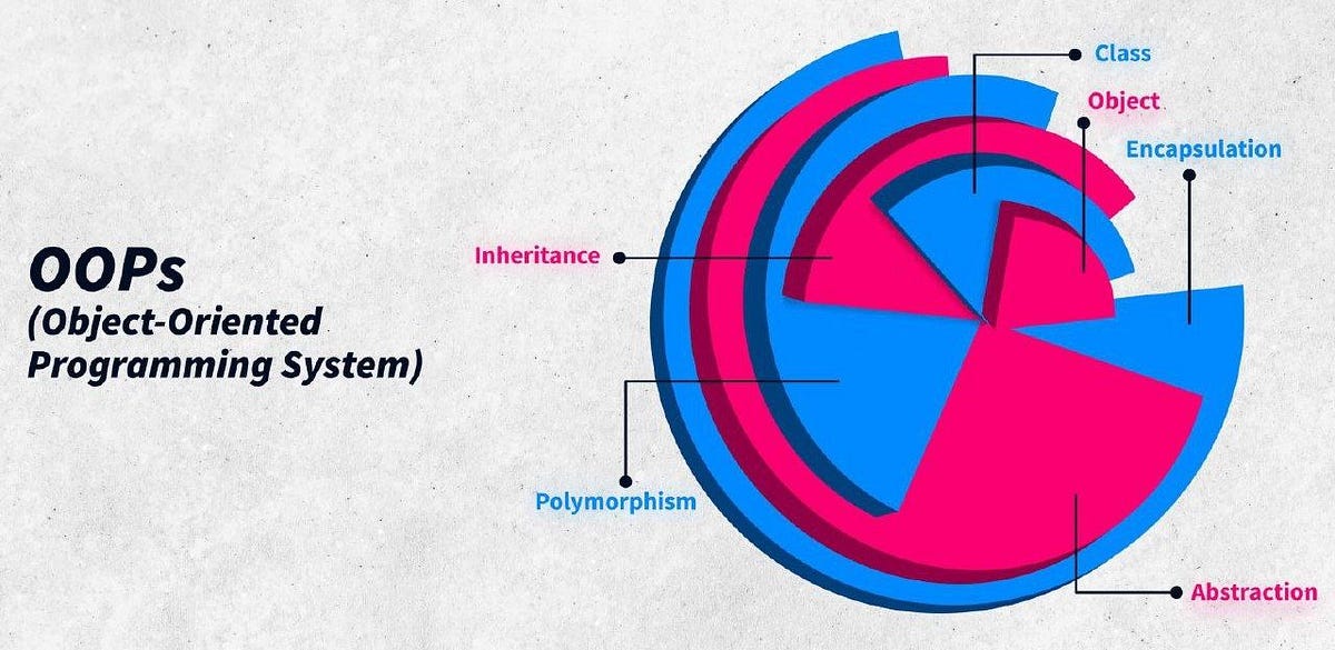 Exploring the Key Concepts of Object-Oriented Programming | by Aman Jain | Medium