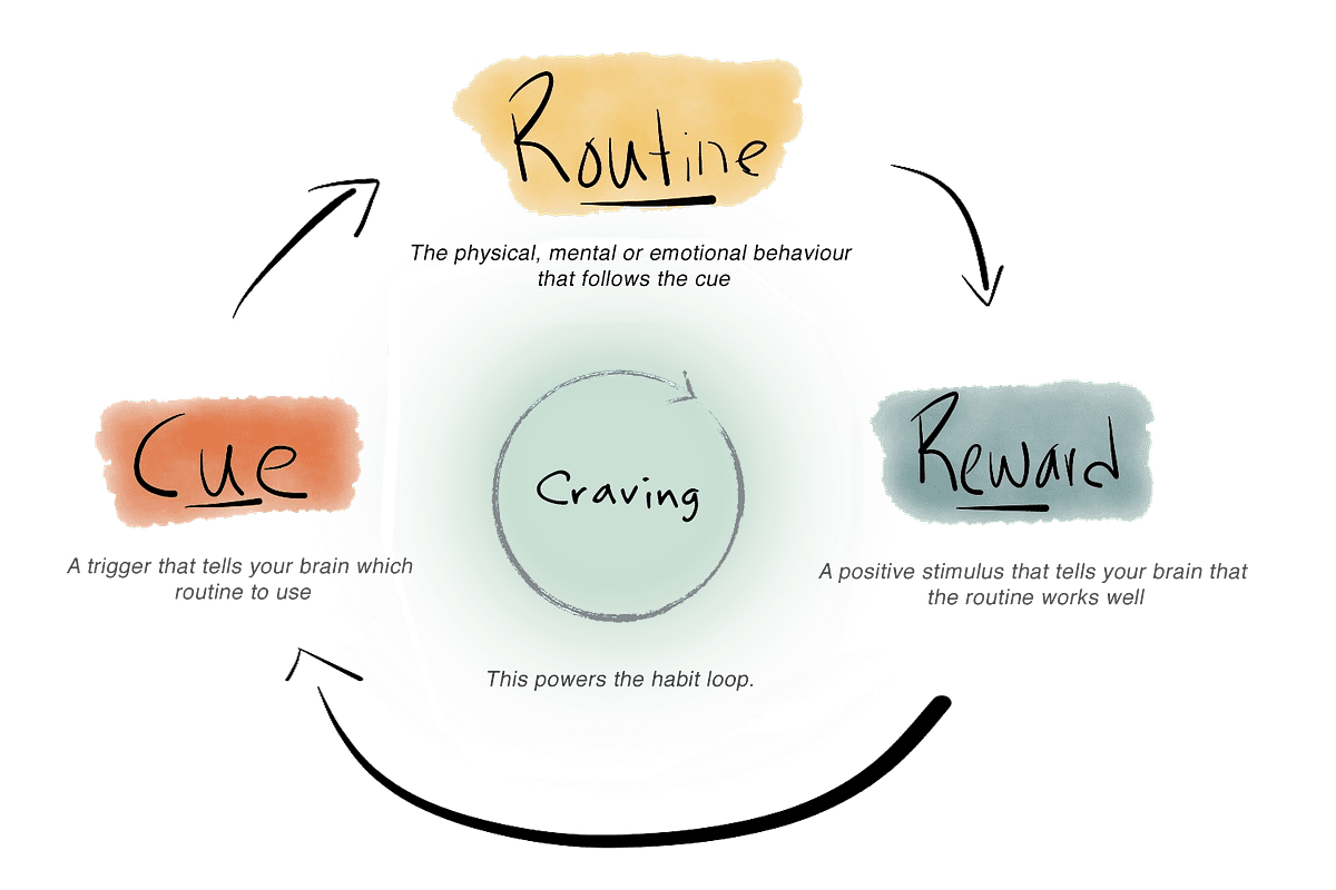 Mindset Overview: The Power of Habit by Charles Duhigg | by Dante ...